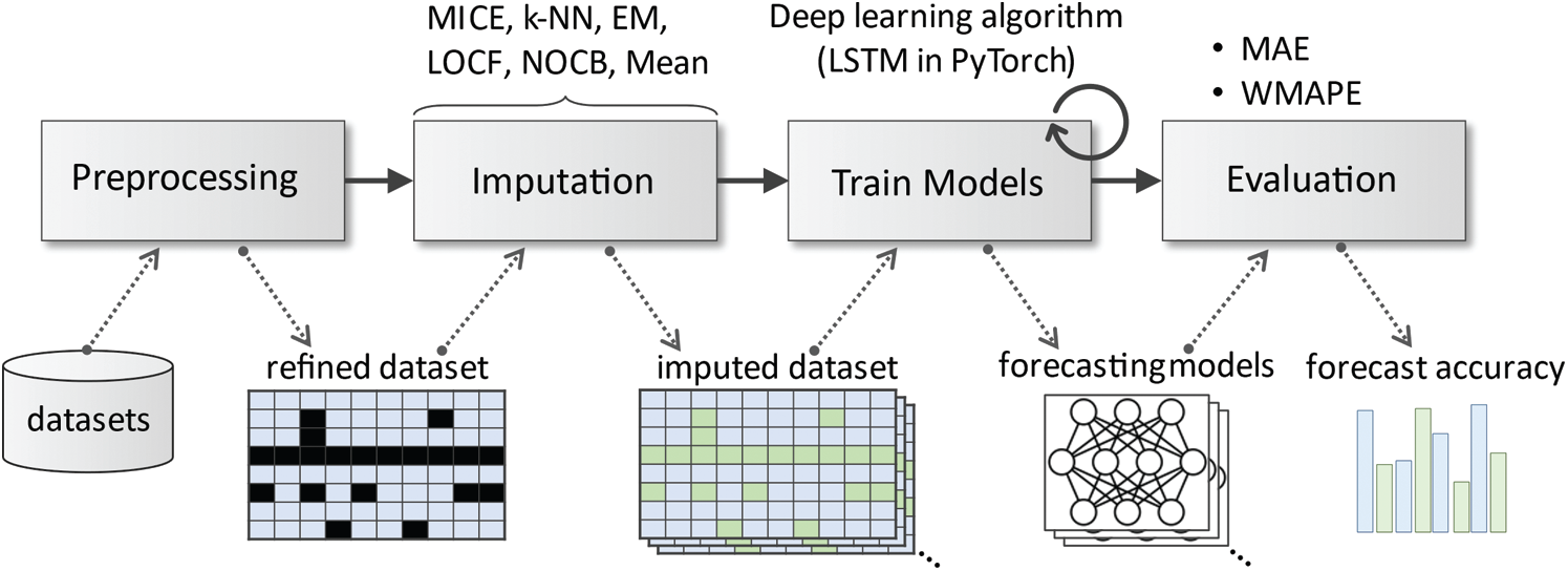 Comparison Of Missing Data Imputation Methods In Time Series Forecasting