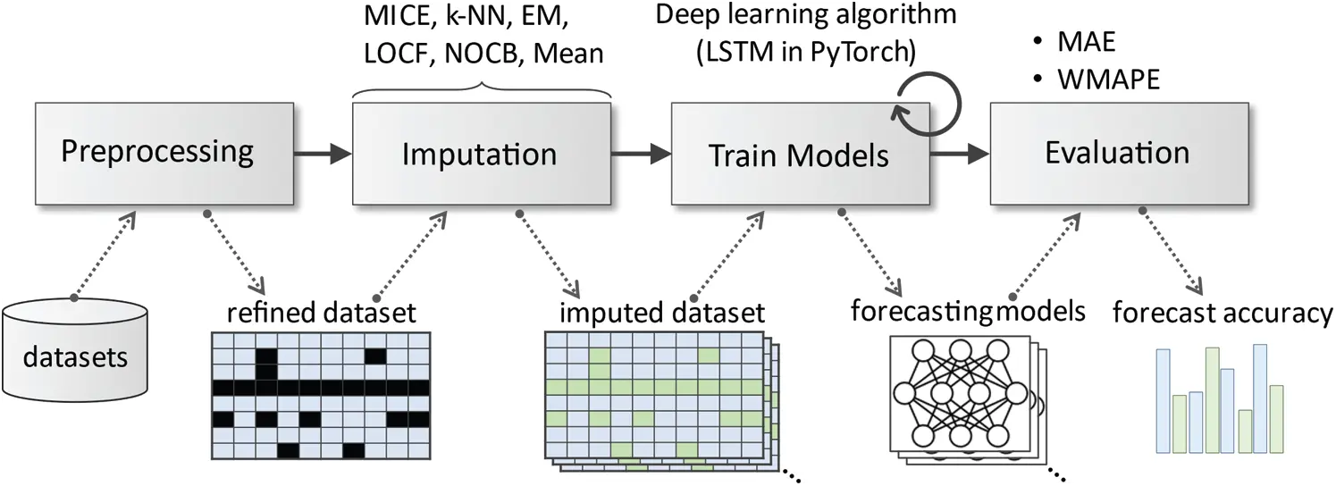 Comparison Of Missing Data Imputation Methods In Time Series Forecasting