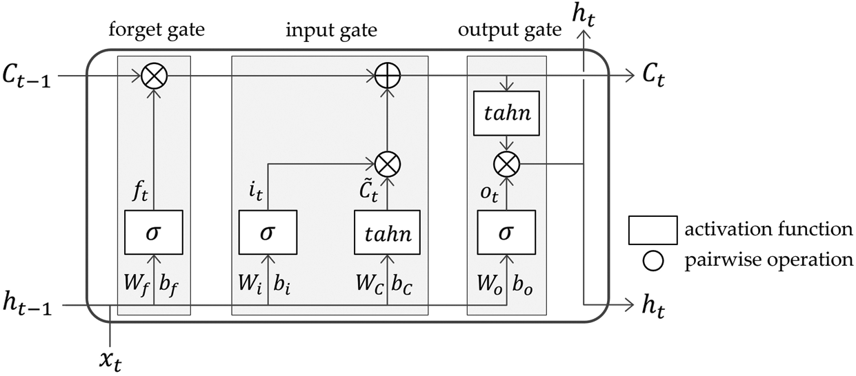 Comparison Of Missing Data Imputation Methods In Time Series Forecasting
