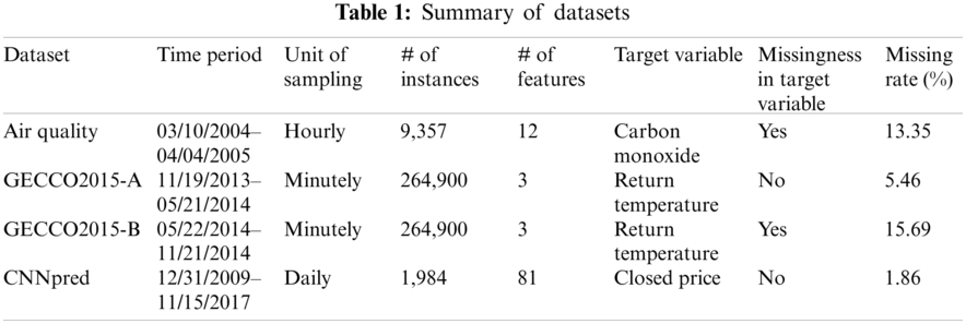 Comparison of Missing Data Imputation Methods in Time Series Forecasting