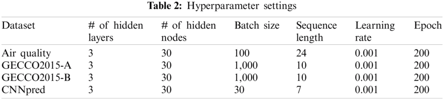 Comparison Of Missing Data Imputation Methods In Time Series Forecasting