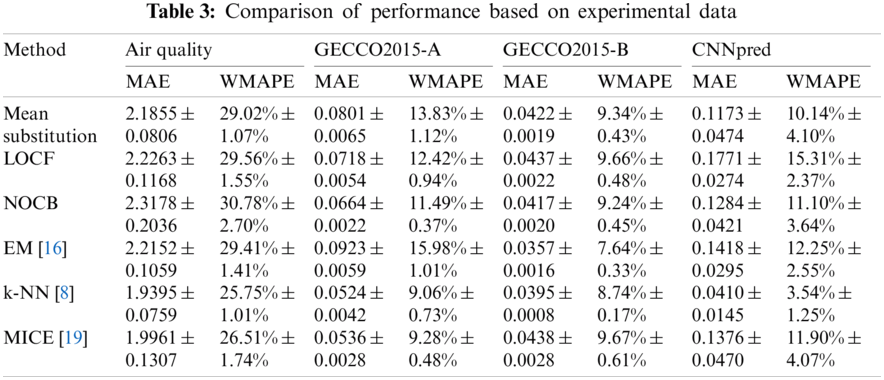 Comparison Of Missing Data Imputation Methods In Time Series Forecasting