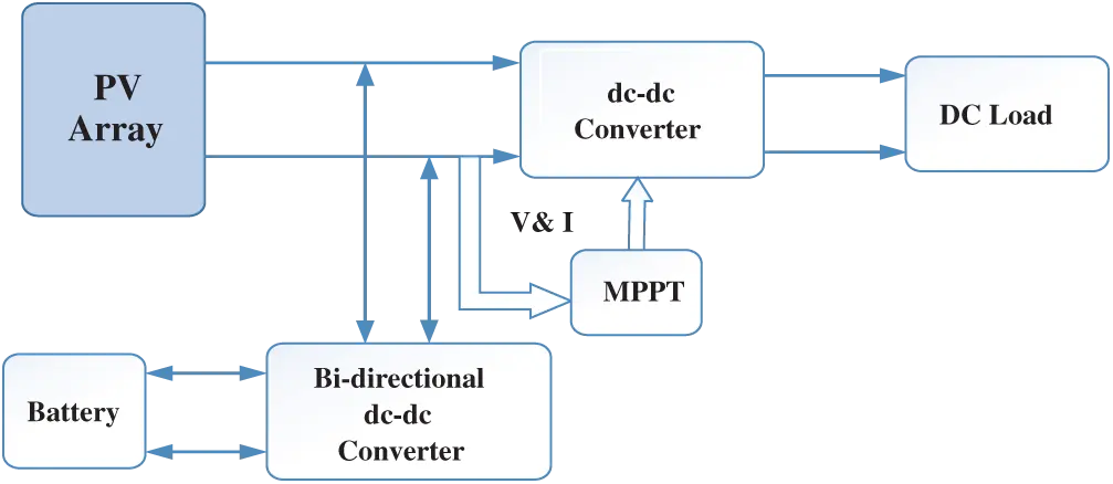 A Robust MPPT Control Based on Double Ended Forward Converter Architecture
