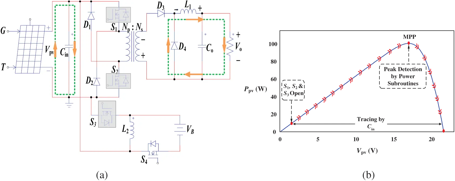 A Robust MPPT Control Based on Double Ended Forward Converter Architecture