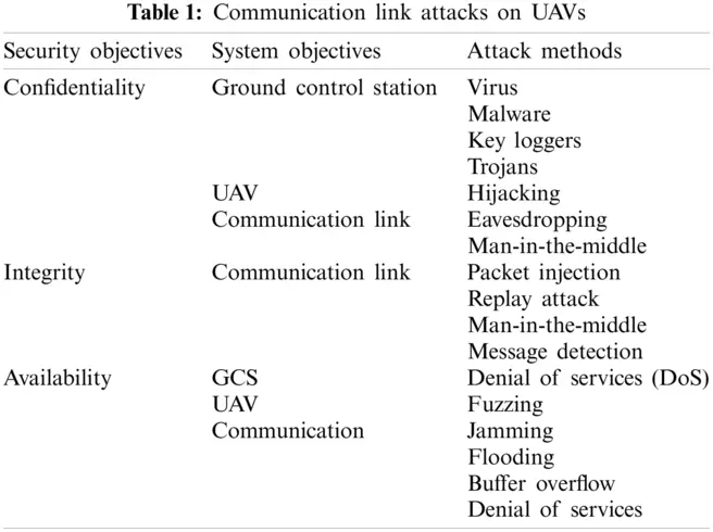 A Secure Communication Protocol for Unmanned Aerial Vehicles