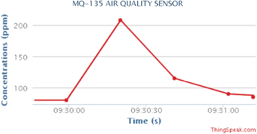 Design of a Low-Cost Air Quality Monitoring System Using Arduino and ...