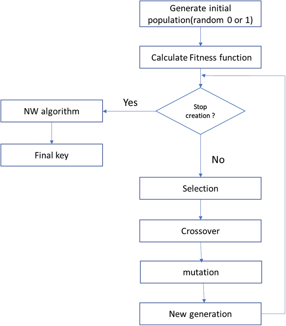 Amino Acid Encryption Method Using Genetic Algorithm for Key Generation