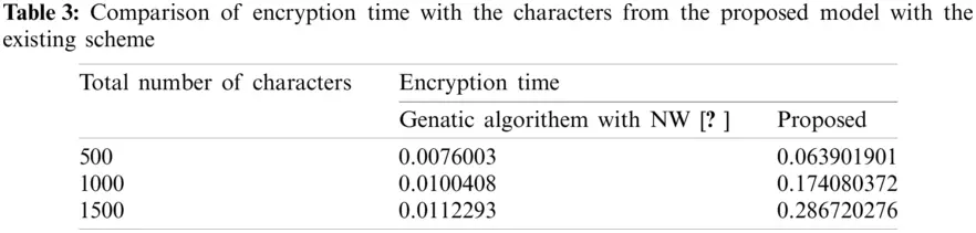 Amino Acid Encryption Method Using Genetic Algorithm for Key Generation