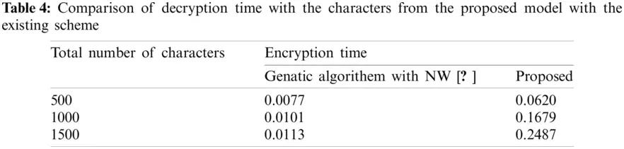 Amino Acid Encryption Method Using Genetic Algorithm for Key Generation