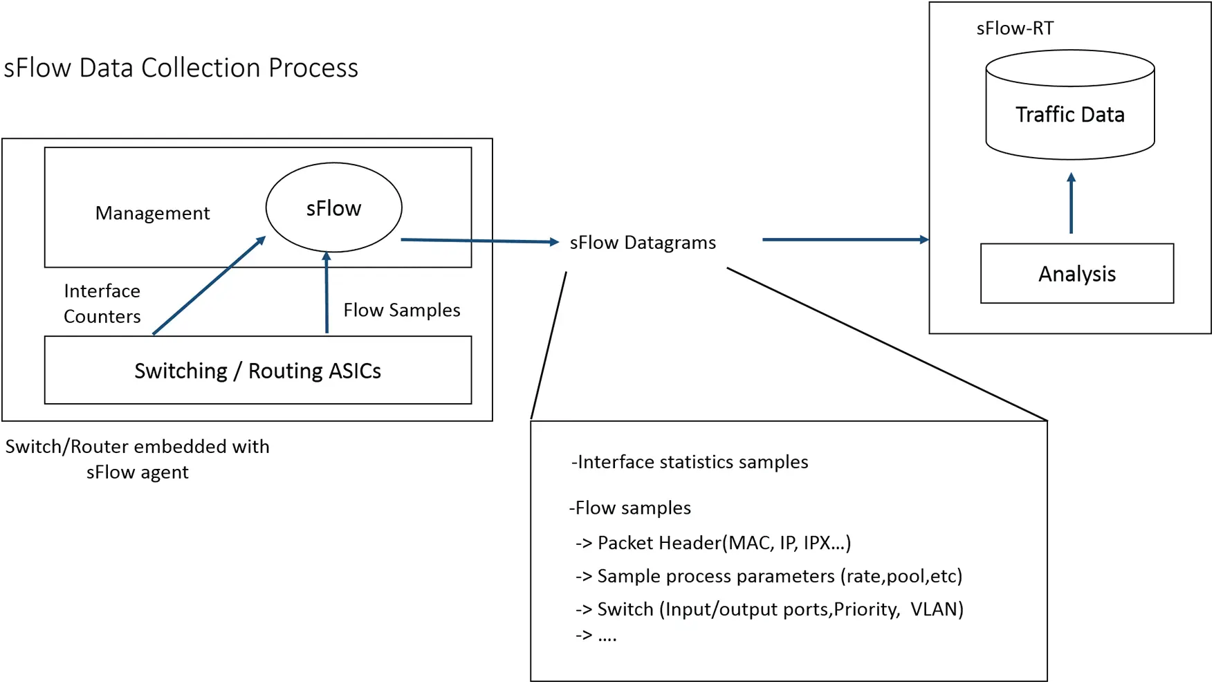 Flow Management Mechanism in Software-Defined Network