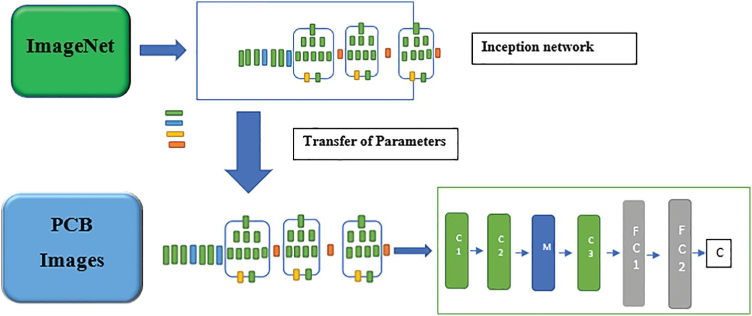 Defect Detection in Printed Circuit Boards with Pre-Trained Feature Extraction Methodology with ...