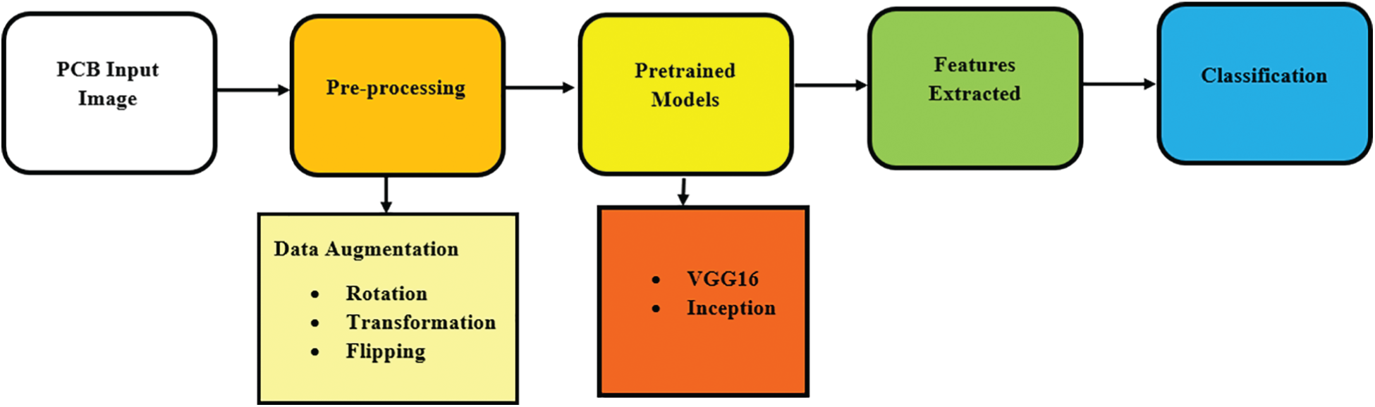 Defect Detection in Printed Circuit Boards with Pre-Trained Feature ...