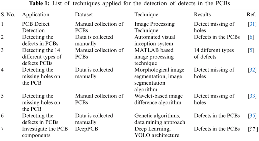 Defect Detection in Printed Circuit Boards with Pre-Trained Feature Extraction Methodology with ...