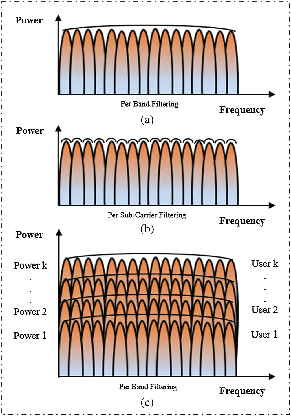 Power Domain Multiplexing Waveform for 5G Wireless Networks