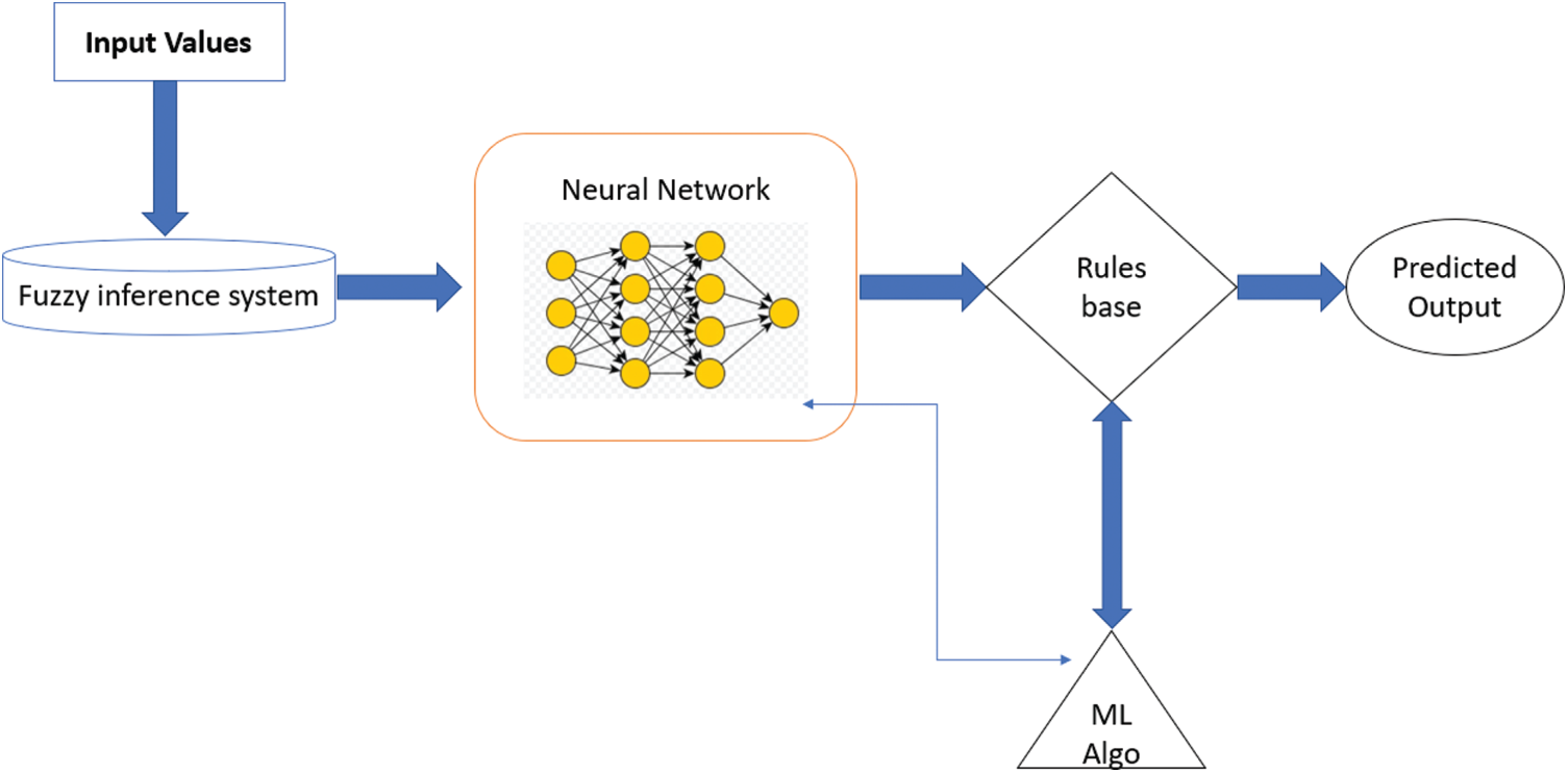 QoS Based Cloud Security Evaluation Using Neuro Fuzzy Model