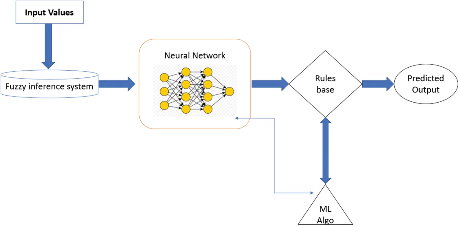 QoS Based Cloud Security Evaluation Using Neuro Fuzzy Model