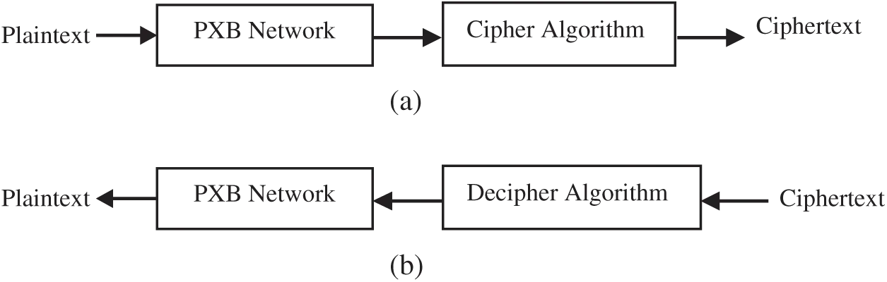 Improved RC6 Block Cipher Based on Data Dependent Rotations