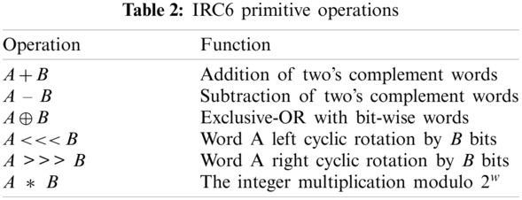 Improved RC6 Block Cipher Based on Data Dependent Rotations