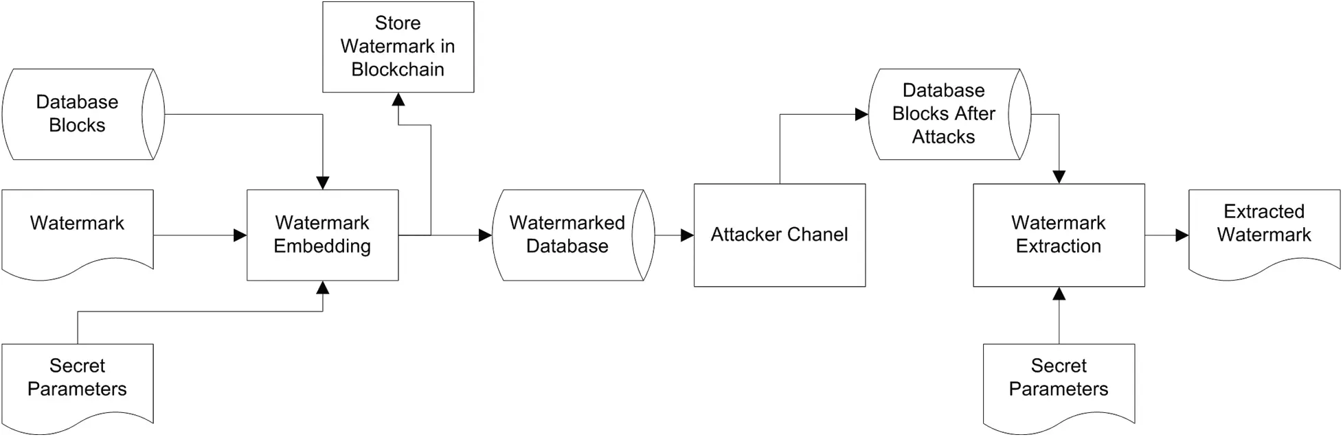 A Novel Database Watermarking Technique Using Blockchain as Trusted ...