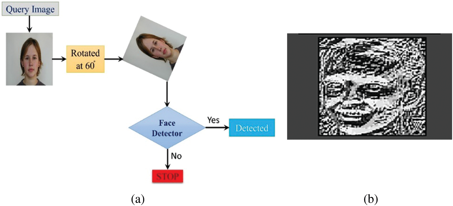 Secure Rotation Invariant Face Detection System for Authentication