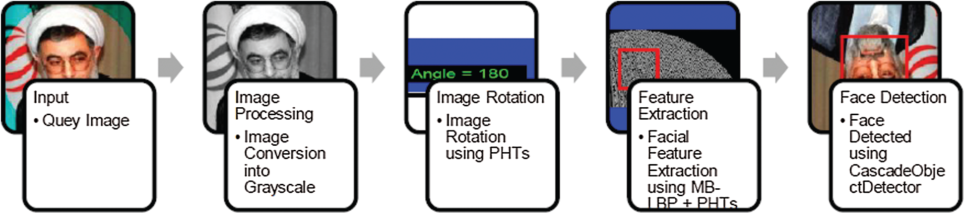 Secure Rotation Invariant Face Detection System For Authentication
