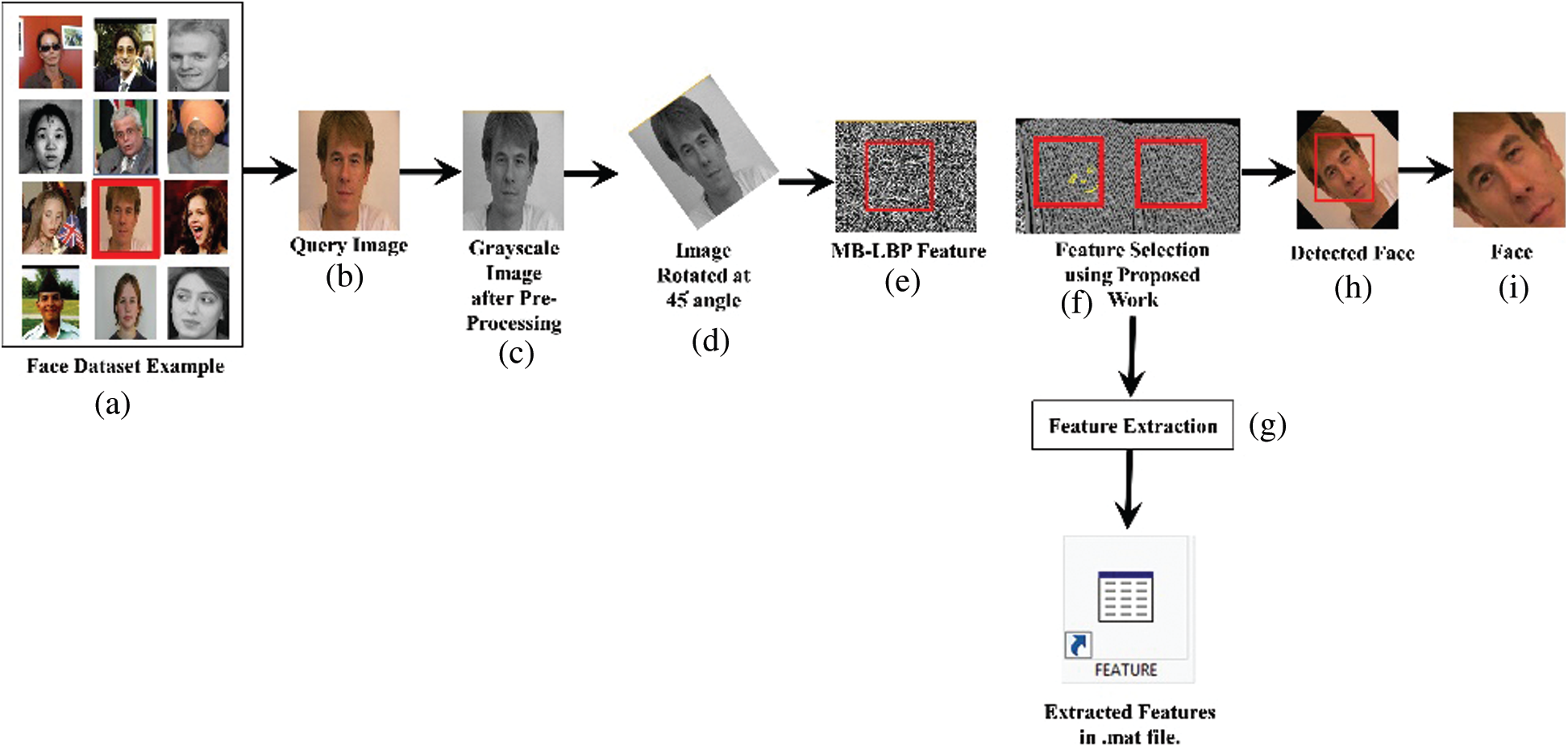 Secure Rotation Invariant Face Detection System for Authentication