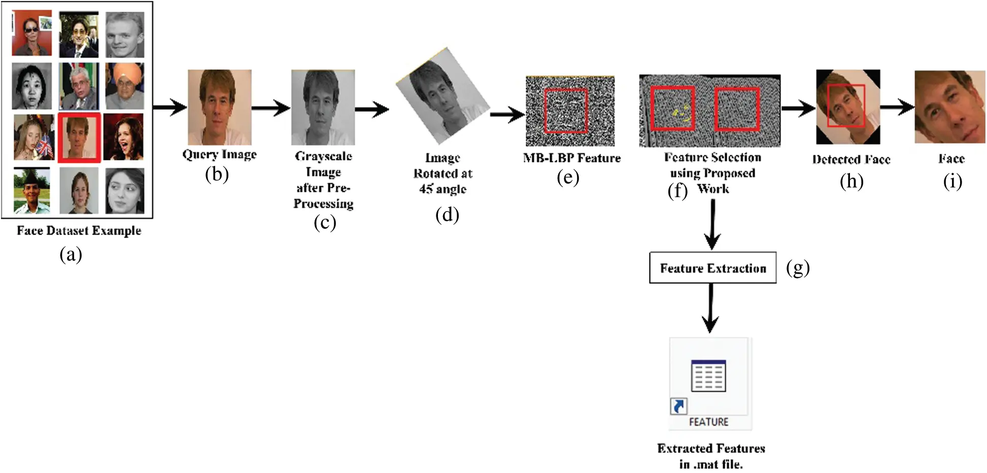 Secure Rotation Invariant Face Detection System For Authentication