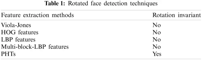 Secure Rotation Invariant Face Detection System for Authentication