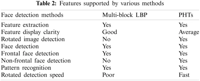 Secure Rotation Invariant Face Detection System for Authentication