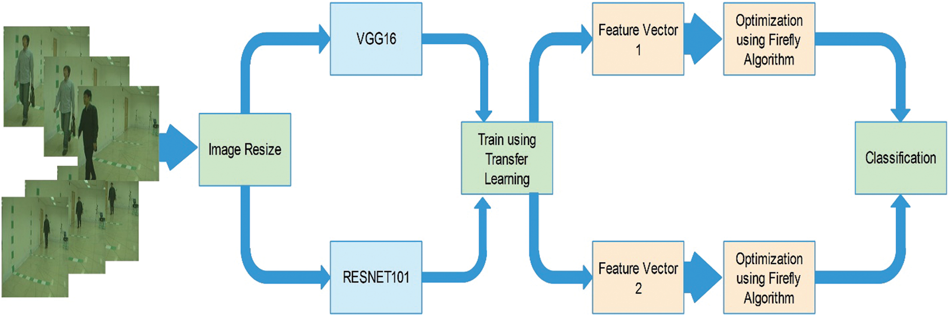 Human Gait Recognition Using Deep Learning and Improved Ant Colony ...