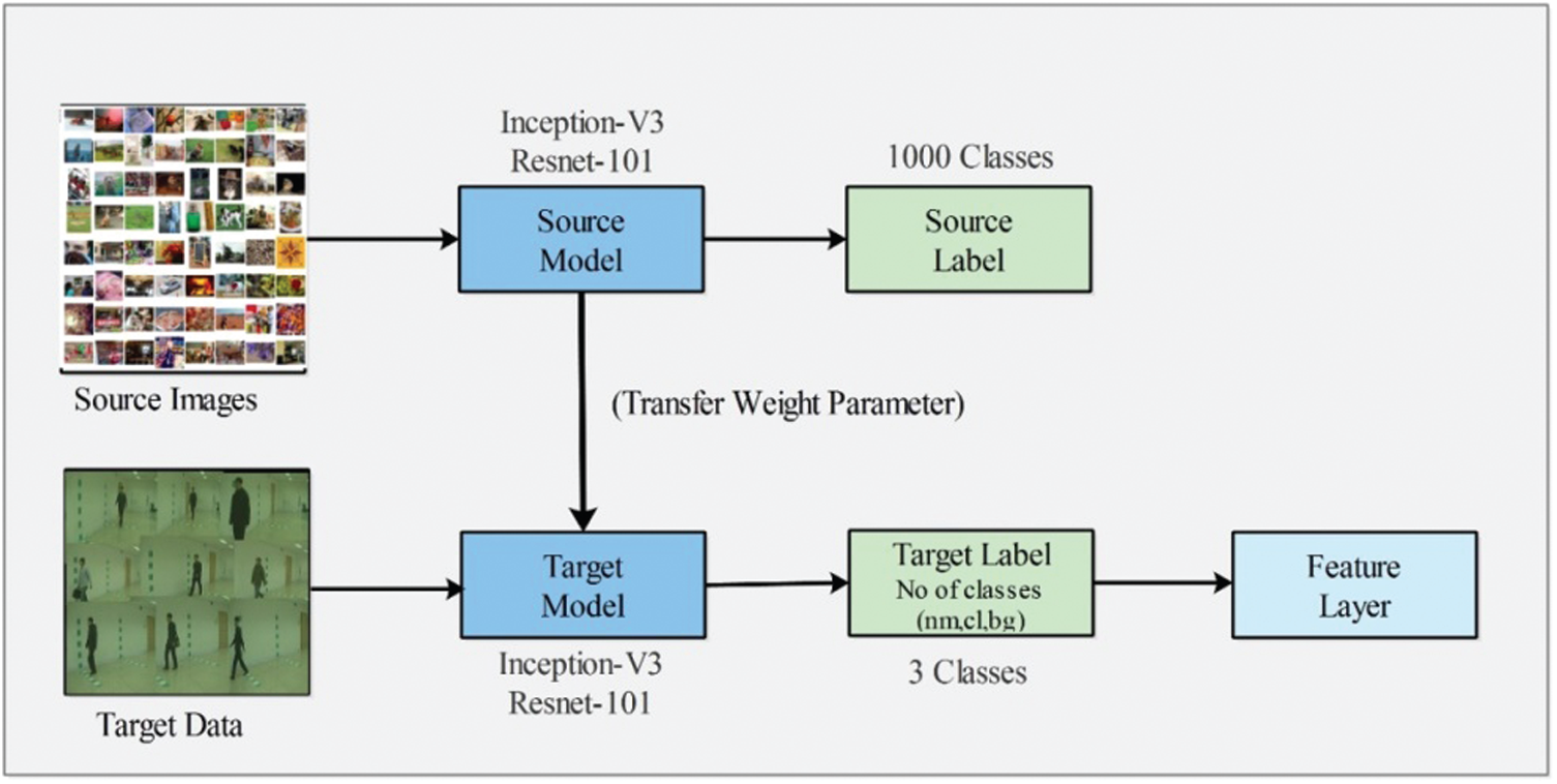 Human Gait Recognition Using Deep Learning and Improved Ant Colony ...