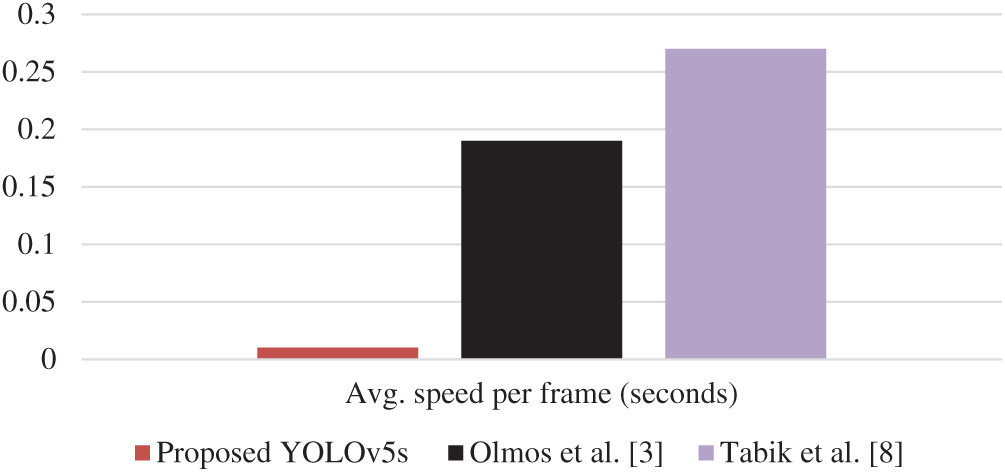Weapons Detection for Security and Video Surveillance Using CNN and ...