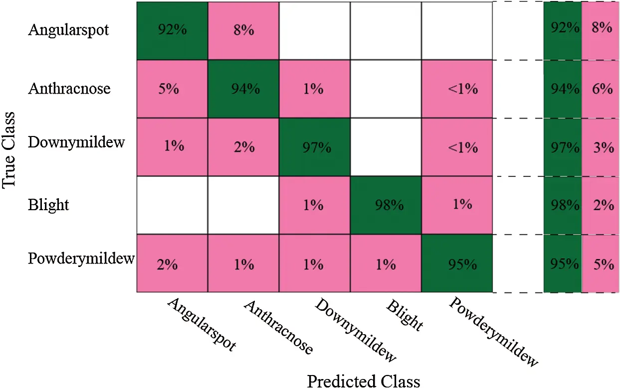 Multiclass Cucumber Leaf Diseases Recognition Using Best Feature Selection