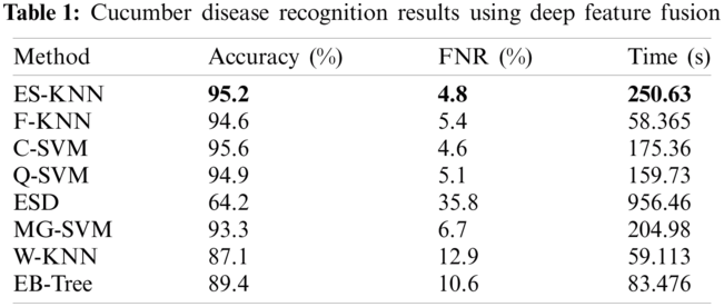 Multiclass Cucumber Leaf Diseases Recognition Using Best Feature Selection