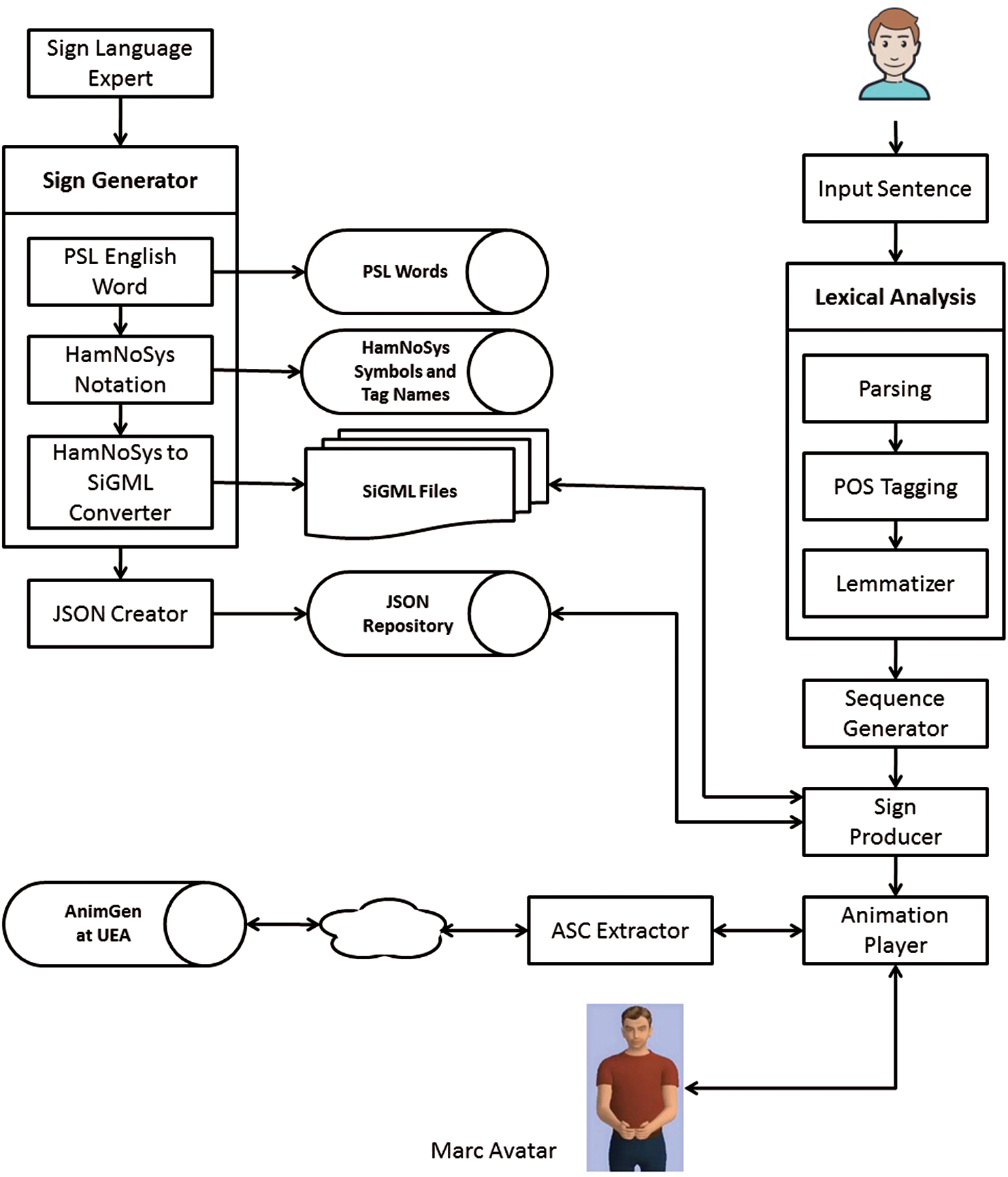 A Real-Time Automatic Translation of Text to Sign Language