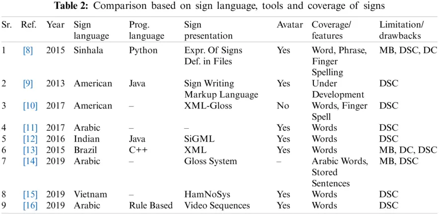 A Real-Time Automatic Translation of Text to Sign Language