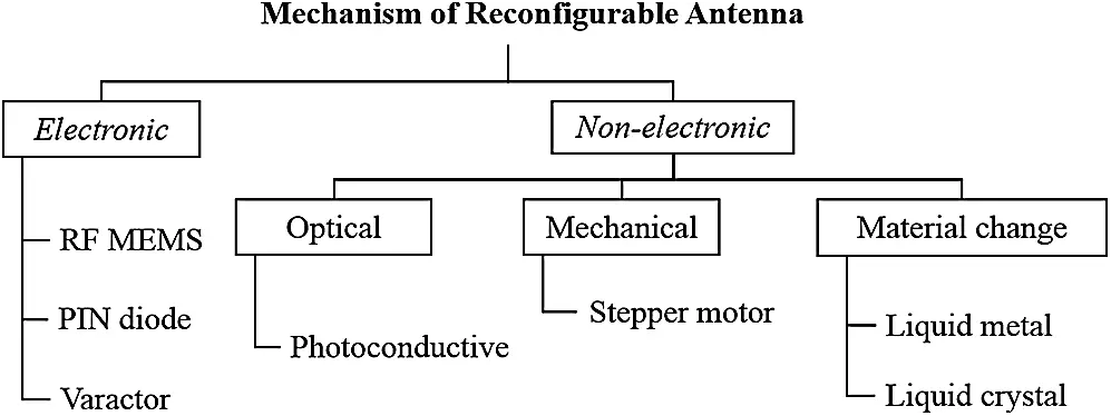 Reconfigurable Pattern Patch Antenna for Mid-Band 5G: A Review