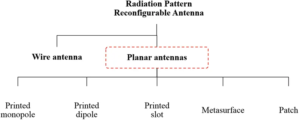 Reconfigurable Pattern Patch Antenna for Mid-Band 5G: A Review
