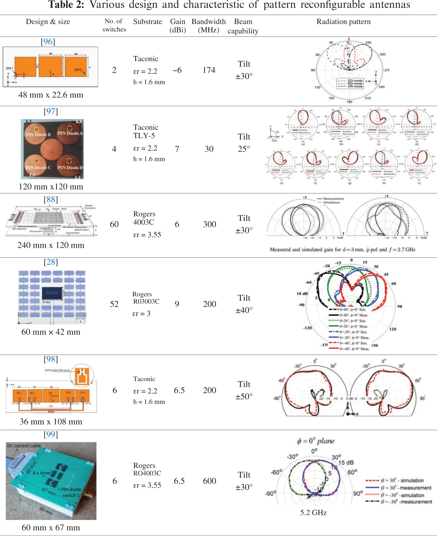 Reconfigurable Pattern Patch Antenna for Mid-Band 5G: A Review
