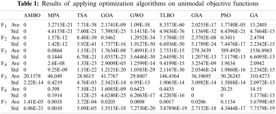 AMBO: All Members-Based Optimizer for Solving Optimization Problems