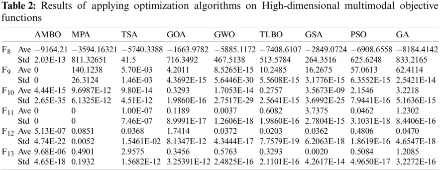 AMBO: All Members-Based Optimizer for Solving Optimization Problems