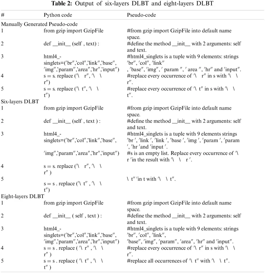 DLBT: Deep Learning-Based Transformer to Generate Pseudo-Code from ...