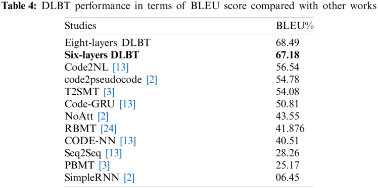 Dlbt Deep Learning Based Transformer To Generate Pseudo Code From Source Code