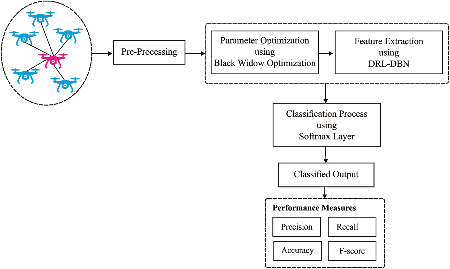 Optimal Deep Reinforcement Learning for Intrusion Detection in UAVs