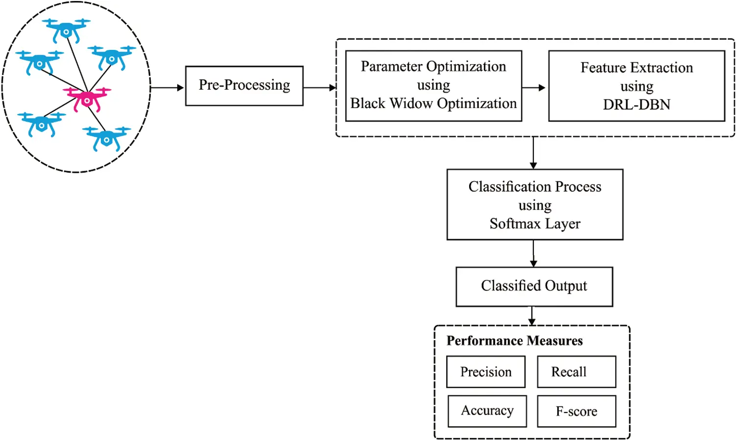 Optimal Deep Reinforcement Learning for Intrusion Detection in UAVs