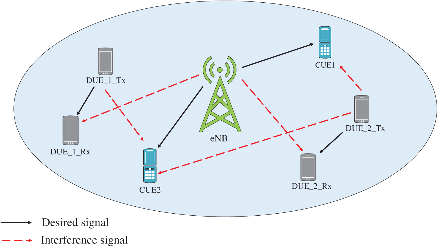 A Joint Resource Allocation Algorithm for D2D Communication