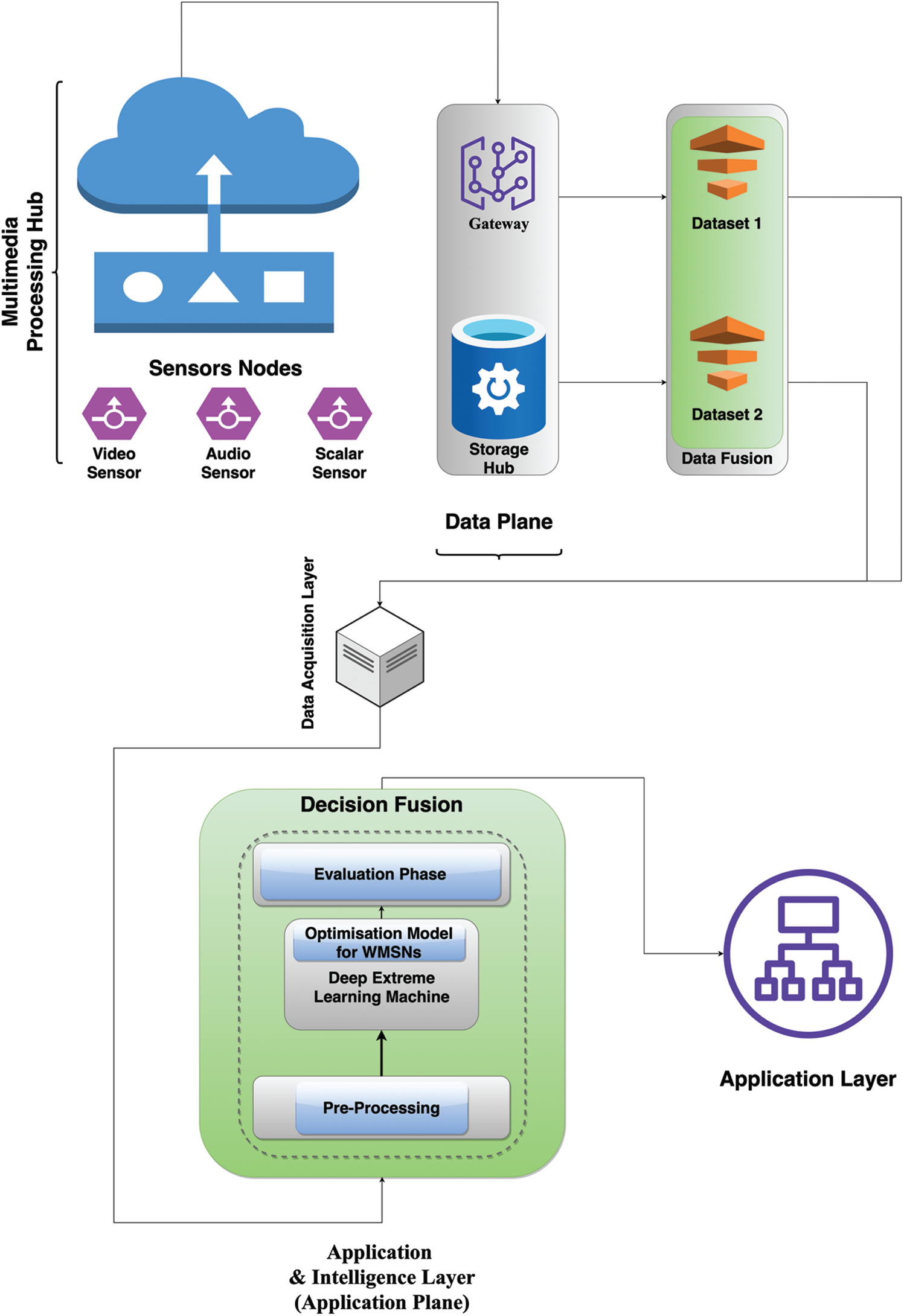 Data Fusion-Based Machine Learning Architecture for Intrusion Detection