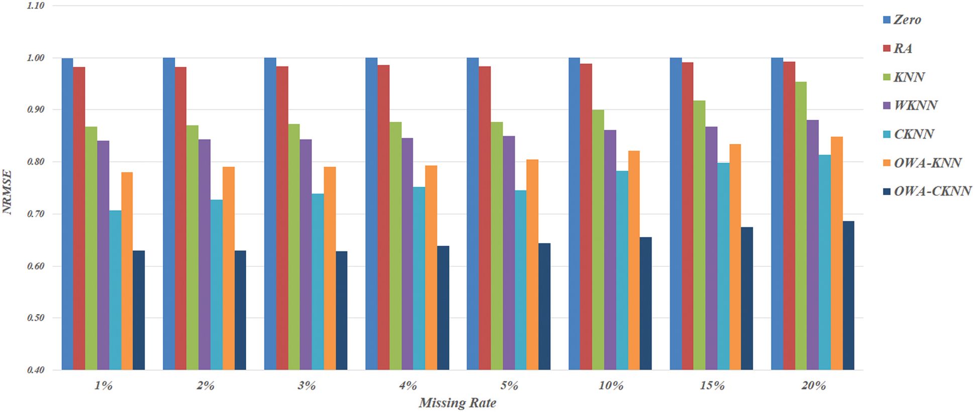 Improved KNN Imputation for Missing Values in Gene Expression Data