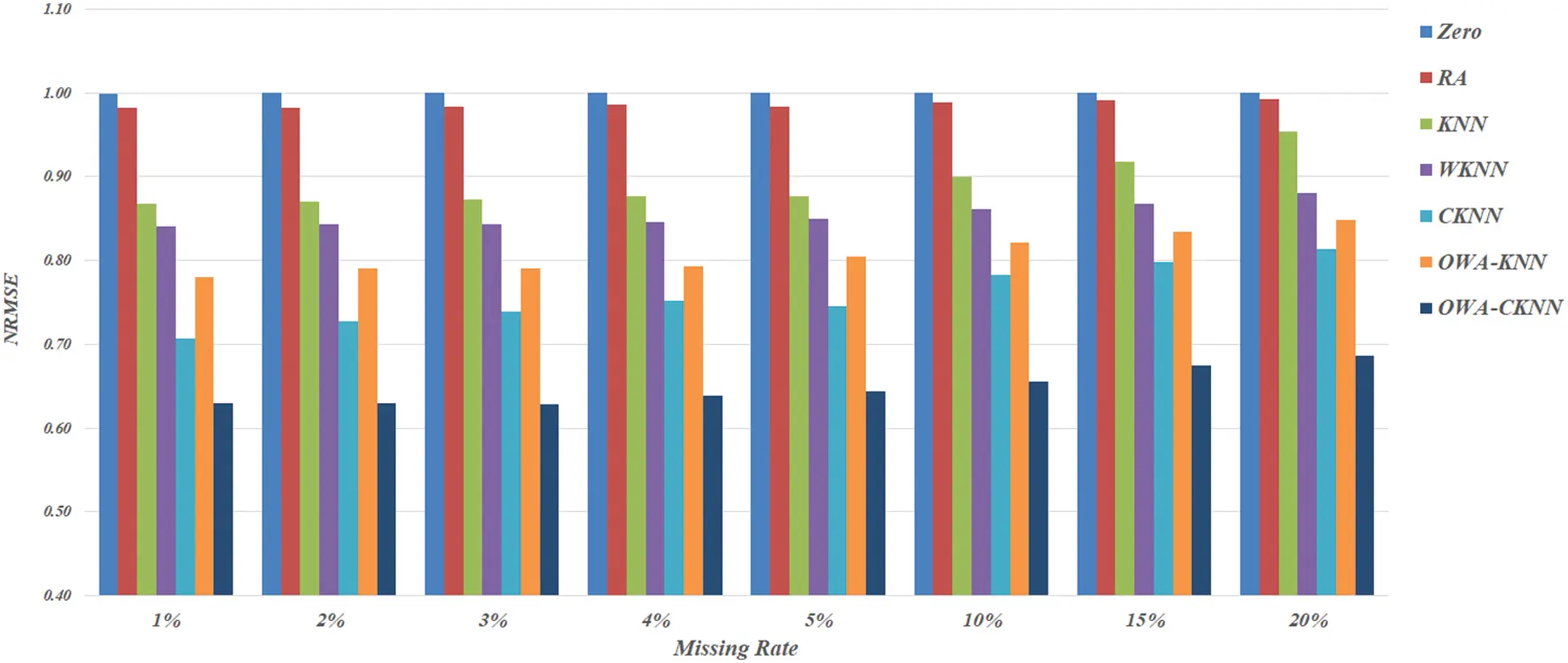 Improved KNN Imputation for Missing Values in Gene Expression Data