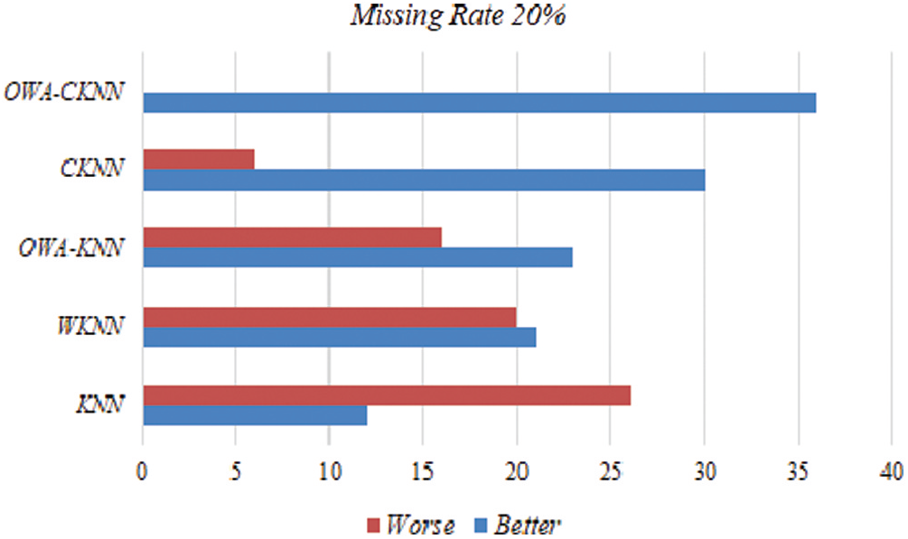 Improved KNN Imputation for Missing Values in Gene Expression Data